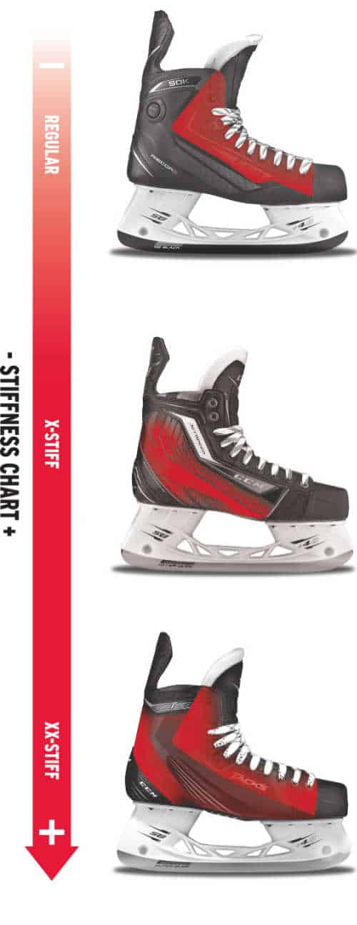 CCM Skates - Is Ribcor, Jetspeed, Or Tacks Best For 2025?